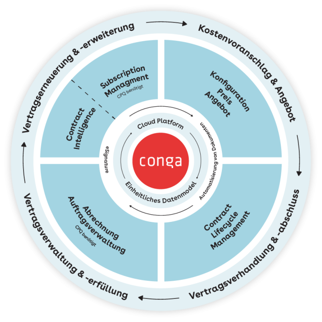 Vertragsmanagement Software Lösungen | Conga™ CLM